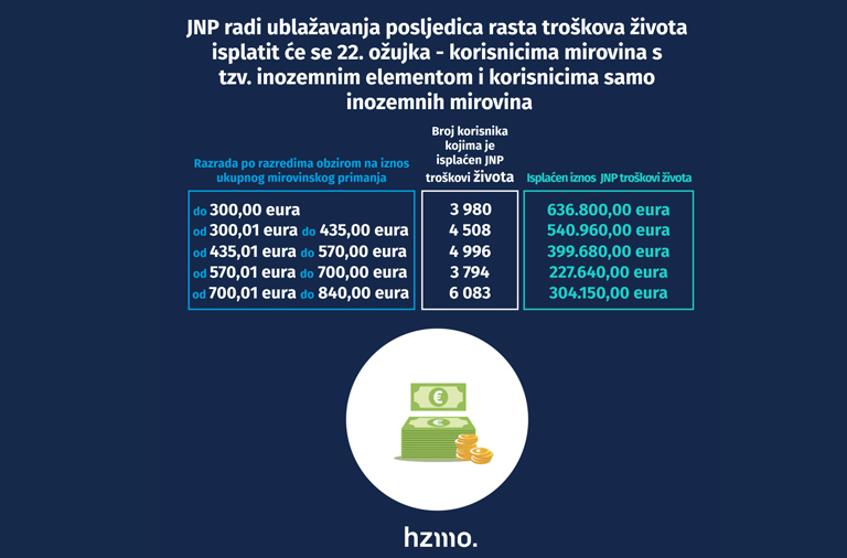 U petak isplata JNP-a korisnicima HR mirovina s inozemnim elementom i ...
